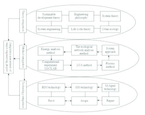 Integration Assessment Download Scientific Diagram