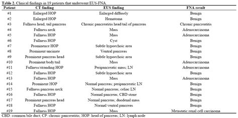Focal Or Diffuse Fullness Of The Pancreas On CT Usually Benign