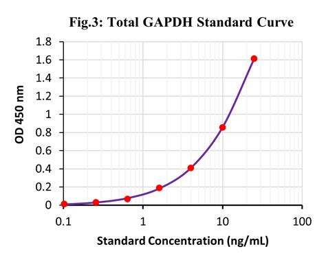 Human Total Gapdh Elisa Tbs32102 Tribioscience