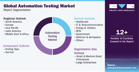 Automation Testing Market Size Share Trends Report 2030