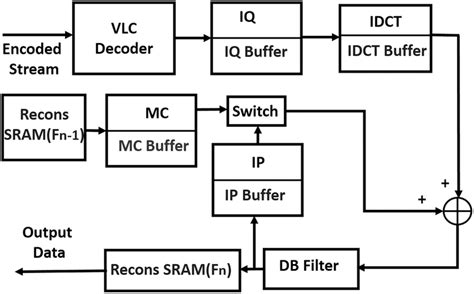 Block Diagram Of H264 Decoder 5 20 21 Text Shown In The Blue