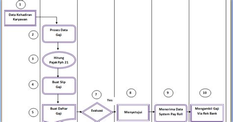 Poliklinik Heart Of Life Flowchart Penggajian Karyawan