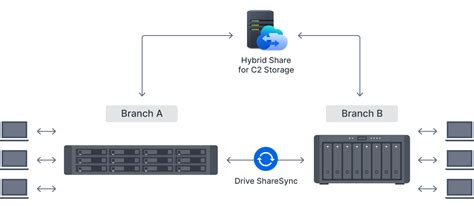 Sa3600 And Sa3400 Series Synology Inc