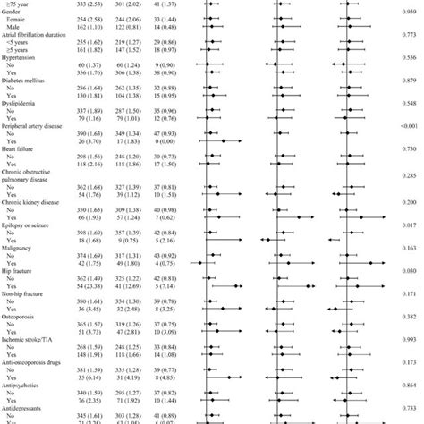 Subgroup Analysis For Hip Fracture At 2 Years Follow Up Ci
