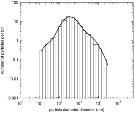 Optical Microscope Image Of A Typical Emulsion 3 Download Scientific Diagram