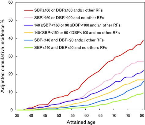 Ten Year Risk And Lifetime Risk Of Stroke All Types For Chinese