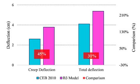 Comparison Deflection Graph B3 Model With Ceb 2010 In Span A1 P1