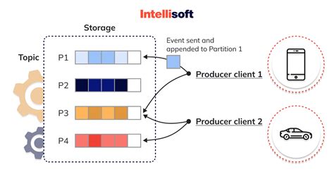 Rabbitmq Vs Kafka Analysis What To Choose For Your Use Case