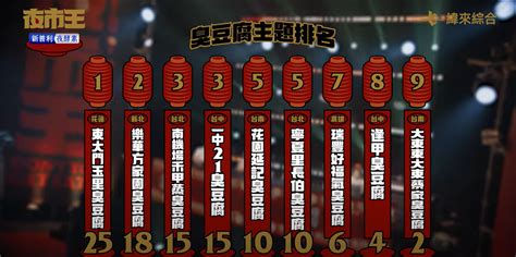 《夜市王》總決賽高雄舉行！花蓮東大門夜市對決台北南機場夜市，觀眾免費入場還能參與投票機制