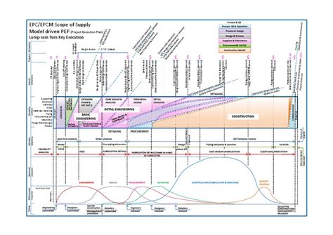 Epc Epcm Chart Procurement Construction Management