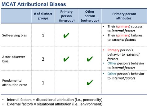 Fundamental Attribution Chart