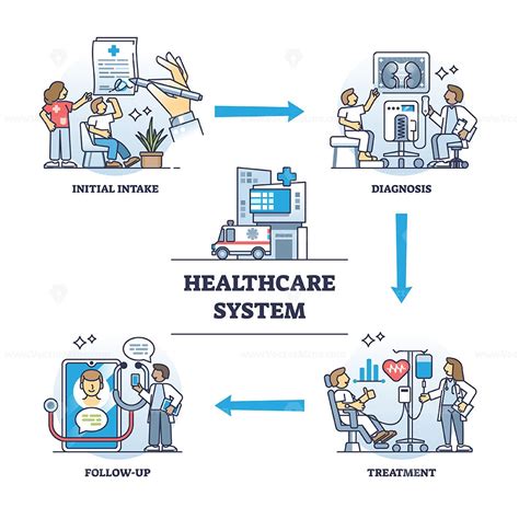 Healthcare System With Diagnosis Treatment And Checkup Steps Outline
