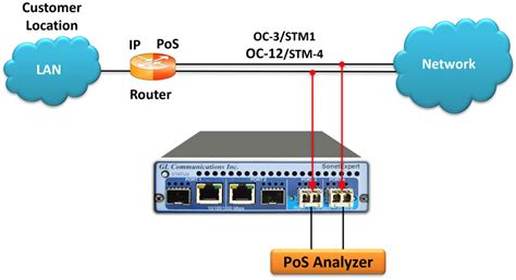 Gls Comprehensive Sonetsdh Testing And Analysis Solution Newsletter