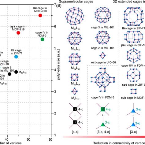 a correlation between the polyhedra size and the number of vertices