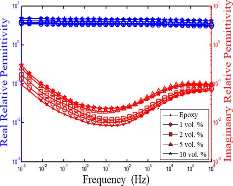 Complex Permittivity Versus Frequency Characteristics Of Epoxy And
