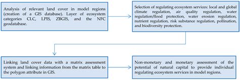 Potential Of Regulating Ecosystem Services In Relation To Natural Capital In Model Regions Of