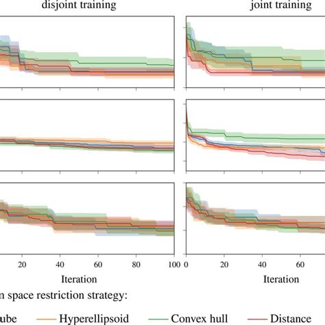 The Effect Of Using Different Strategies Of Defining The Optimization