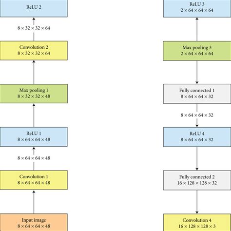 The Internal Structure Of The Sequential Model Download Scientific