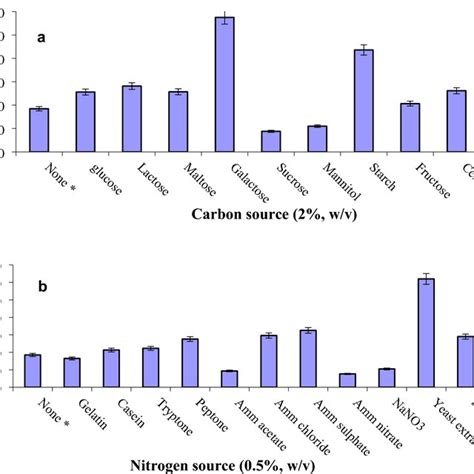 Effect Of Carbon Source A And Nitrogen Source B On Chitinase Download Scientific Diagram