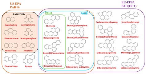 Polycyclic Aromatic Hydrocarbon Occurrence And Formation In Processed