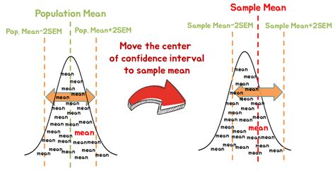 Meaning of Confidence Interval 공돌이의 수학정리노트 Angelo s Math Notes