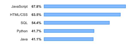 Python Vs Java Comparison