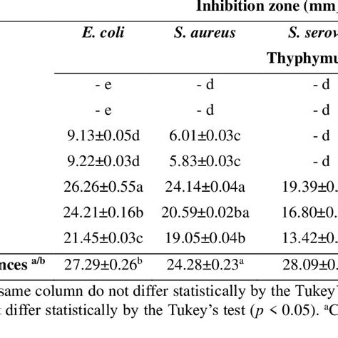 Ft Ir Spectra Of Arrowroot Starch Films Incorporating Floral Extract Of Download Scientific