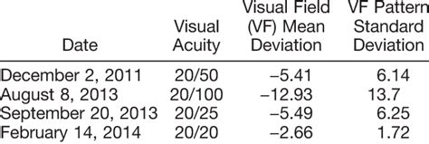 Correlation Of Visual Acuity With Measurements From Visual Field