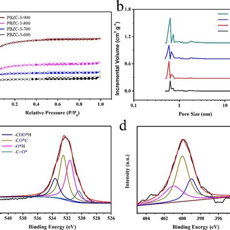 Iast Selectivity Analyses For A Co 2 N 2 And B Co 2 Ch 4 At 273