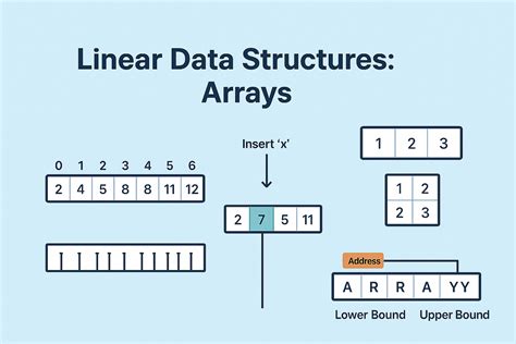 Linear Data Structures Arrays An Introduction To The Array Data By