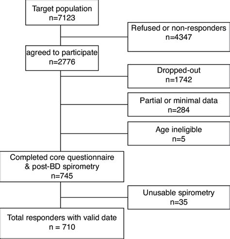 Sampling Of Participants Final Sample Download Scientific Diagram