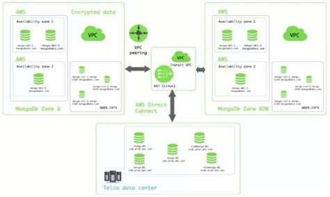 通过MongoDB分片他们节约了近半年的开发时间 MongoDB dbaplus社群围绕DataBlockchainAiOps的企业级专业社群技术大咖原创干货每天精品