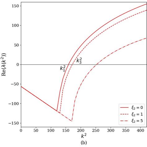 A The Real Part Of Eigenvalues Reλk 2 Of Characteristic