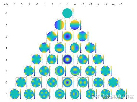 圆形域泽尔尼克像差模拟仿真 知乎