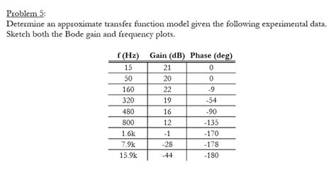 Solved Determine An Approximate Transfer Function Model