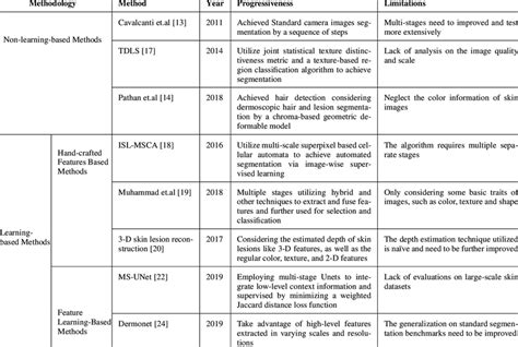 The Summarization Of Several Representative Methods Download Scientific Diagram
