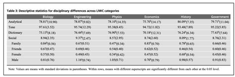 Descriptive Statistics For Disciplinary Differences Across Iwc Categories Download Scientific