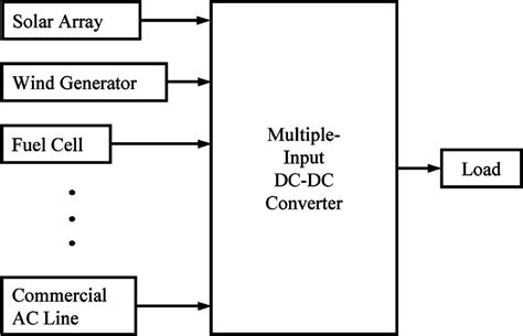 Multiple Input Charge Controller For Renewable Energy