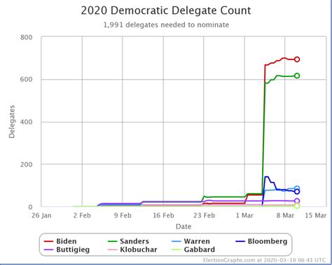 2020 Delegate Race Election Graphs