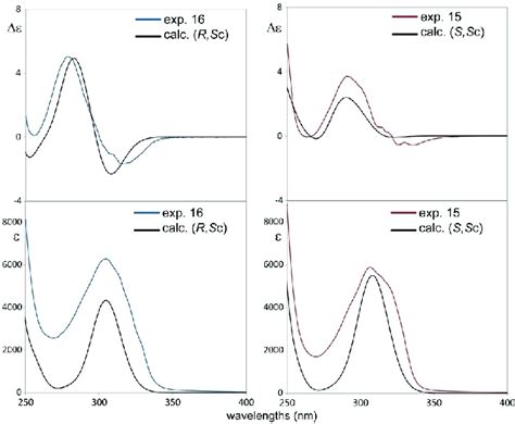 Left Part Comparison Of Experimental Blue Ecd And Uv Spectra Of 16