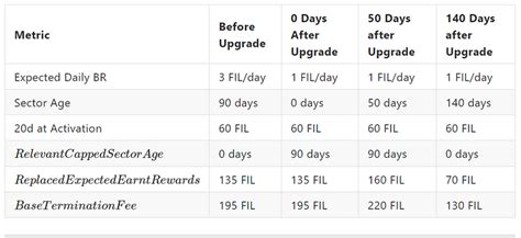 Exploring The Filecoin Termination Fee