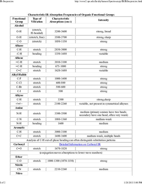 Ir Spectroscopy Table Functional Groups Pdf Cabinets Matttroy