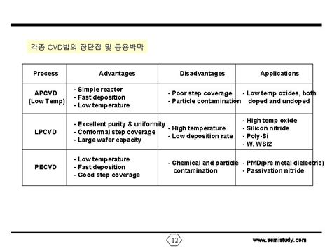 6 Cvd System Lpcvd Low Pressure Cvd Apcvd