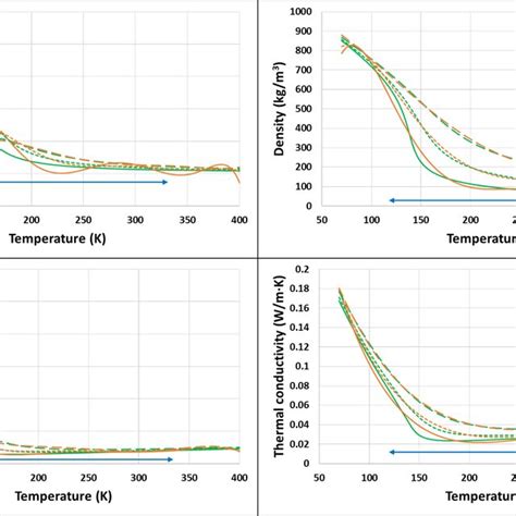 Polynomial Fitting Of Nist Data For Isobaric Thermophysical Properties
