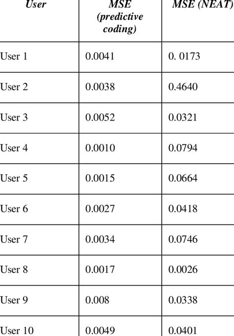Mse Of Each User Post Training Of Classifier Download Table