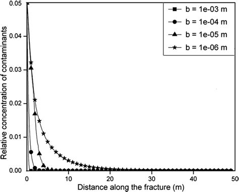 Spatial Distribution Of Contaminant Concentration Along The Fracture