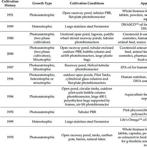 Most Popular Microalgae And Their Mode Of Cultivation For Various Download Scientific Diagram