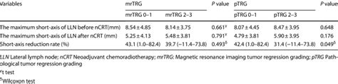 The Maximum Short Axis Of Lln Before And After Ncrt Grouped By Mrtrg
