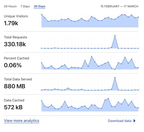 Cloudflare Graphs A Big Spike In Traffic One Time Jons Foss Blog