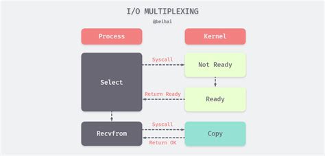 How Redis Achieves High Performance With Single Thread Sobyte